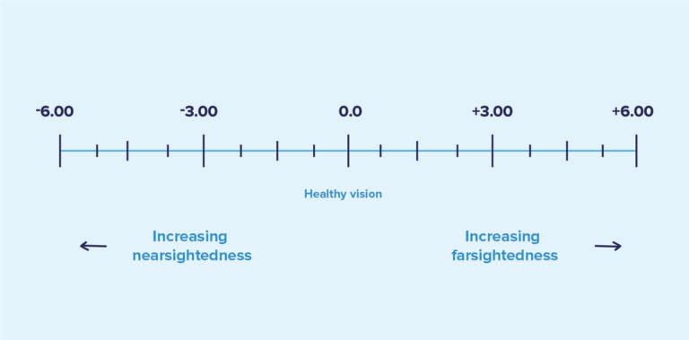 How to Read Your Eye Prescription | Warby Parker