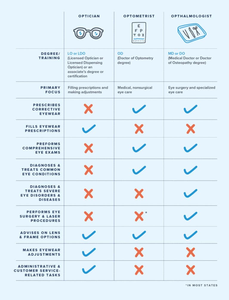 Optometrist vs. Ophthalmologist vs. Optician | Warby Parker