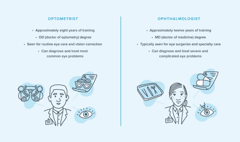 Optometrist vs. Ophthalmologist vs. Optician | Warby Parker
