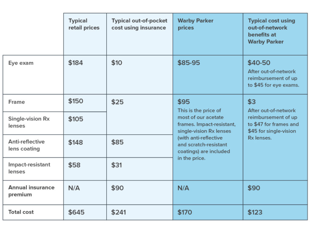 Is Vision Insurance Worth It? A Guide & FAQs | Warby Parker