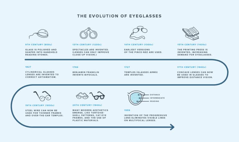 When Were Glasses Invented? | Warby Parker
