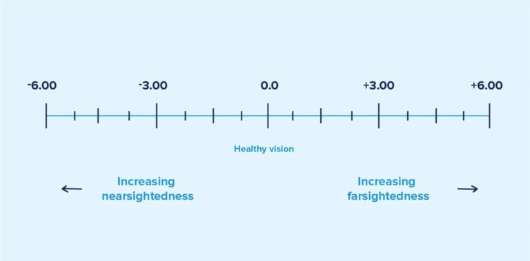 What Is a Diopter? | Warby Parker