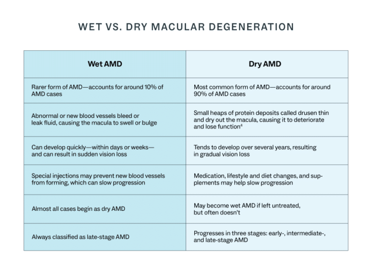 Wet vs. Dry Macular Degeneration: Symptoms and Treatment | Warby Parker
